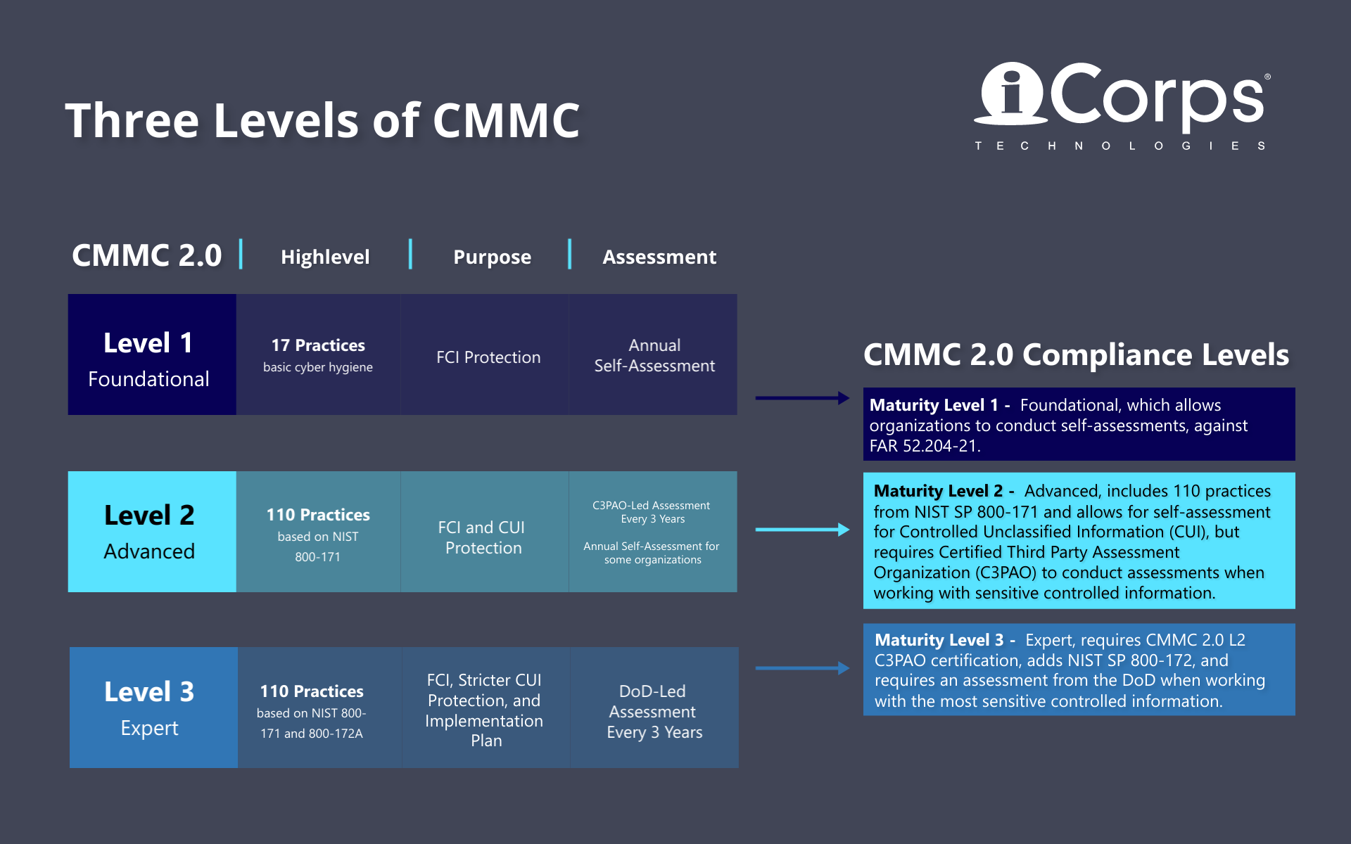What is CMMC?