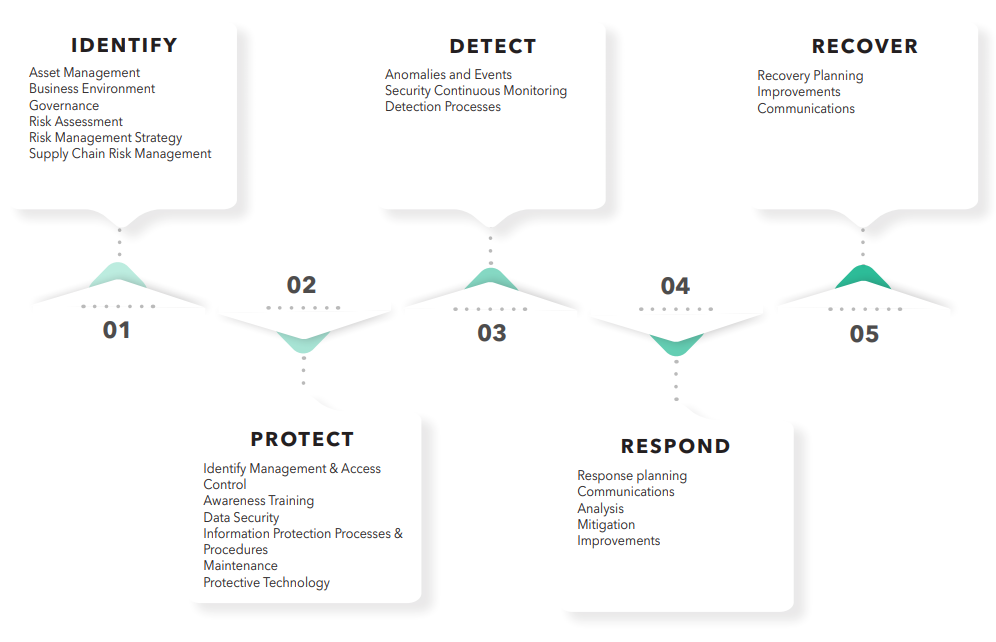 How to Implement the NIST Cybersecurity Framework