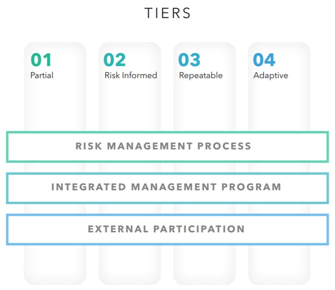 How to Implement the NIST Cybersecurity Framework